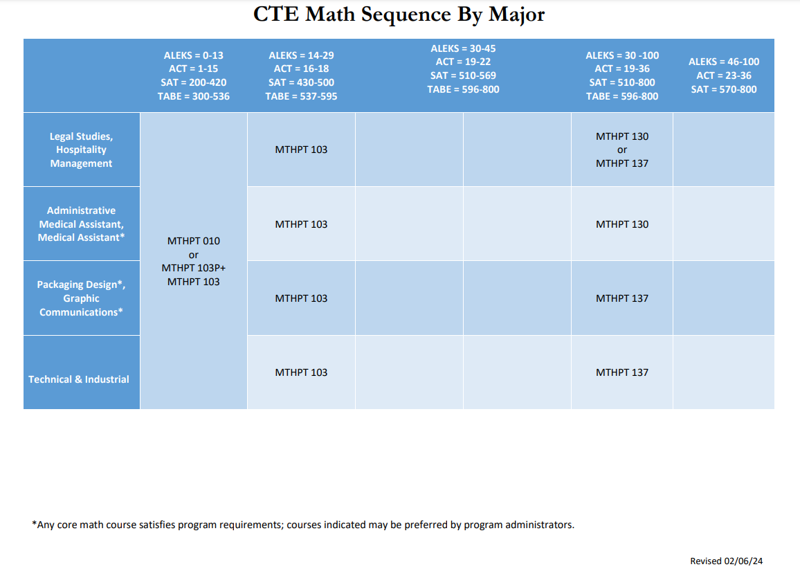 Which Math Class Does my Advisee Take? - Advising Center | Lewis-Clark ...